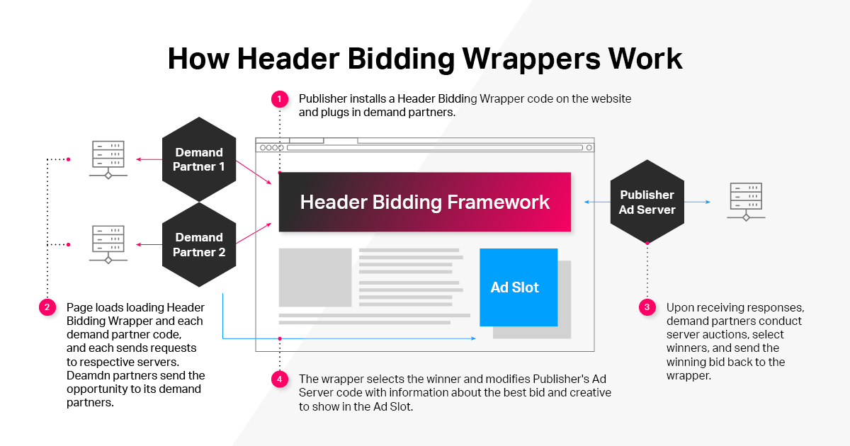 What Is Header Bidding | Adtelligent